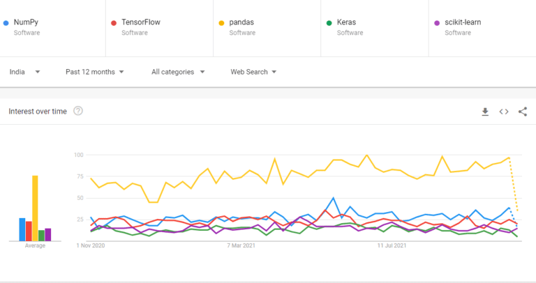 Top Python Packages For Data Science In 2022 You Must Know