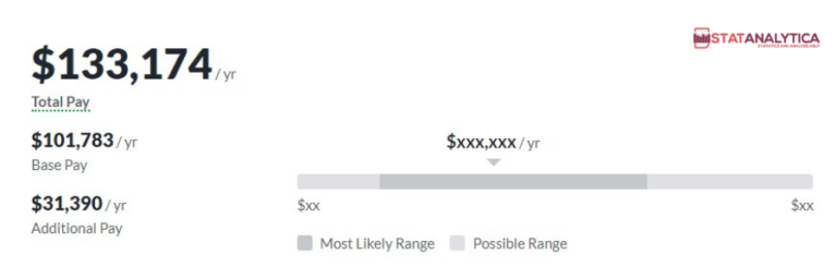 Top 9 Highest Paying Programming Languages (2023) - StatAnalytica