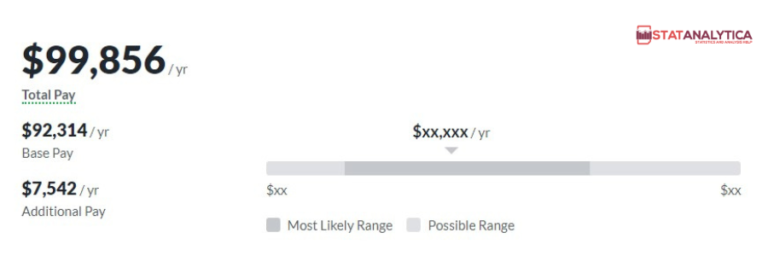 Top 9 Highest Paying Programming Languages (2023) - StatAnalytica