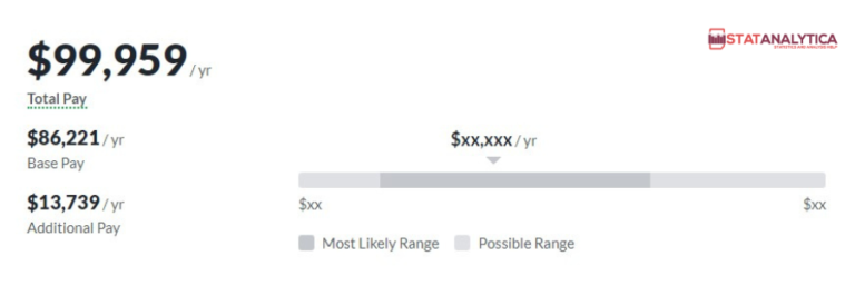 Top 9 Highest Paying Programming Languages (2023) - StatAnalytica