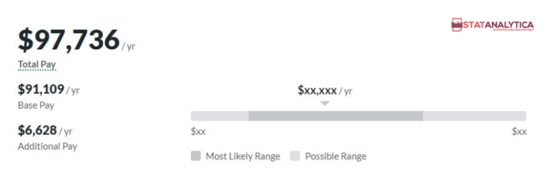 Top 9 Highest Paying Programming Languages (2023) - StatAnalytica