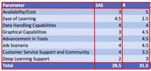 SAS vs R : Which One is better for statistics Operations