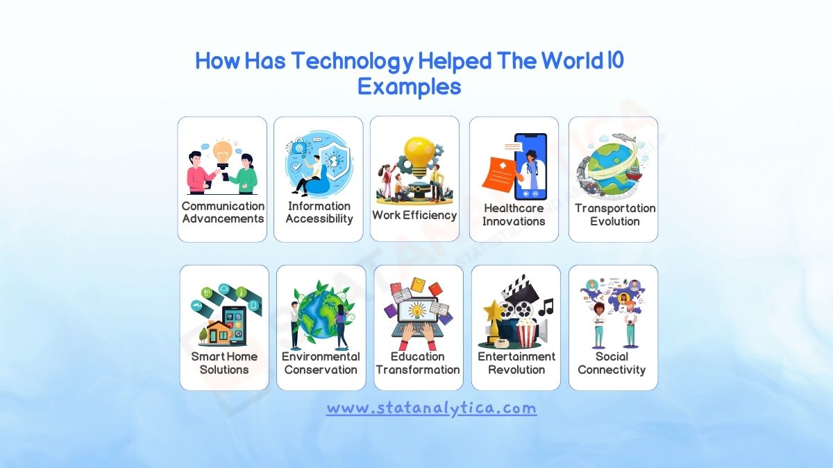 How Has Technology Helped The World 10 Examples