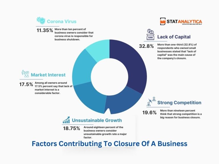 What Are The Three Most Common Reasons Firms Fail Financially?